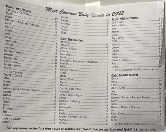 40 Years of Amish First Names - Amish America